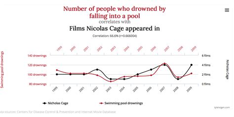 Correlation Does Not Imply Causation By Andrew Hayes Medium