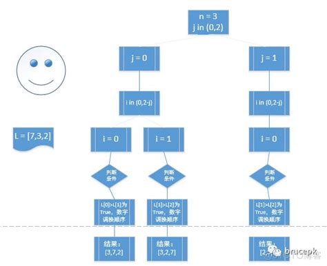 Python冒泡排序对列表从小到大排序 Python里面的冒泡排序killads的技术博客51cto博客