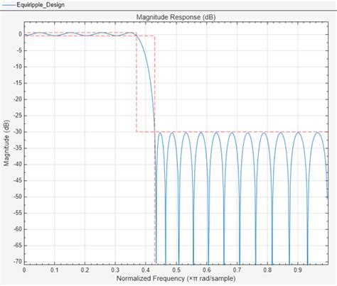 Practical Introduction To Digital Filter Design Matlab And Simulink Example