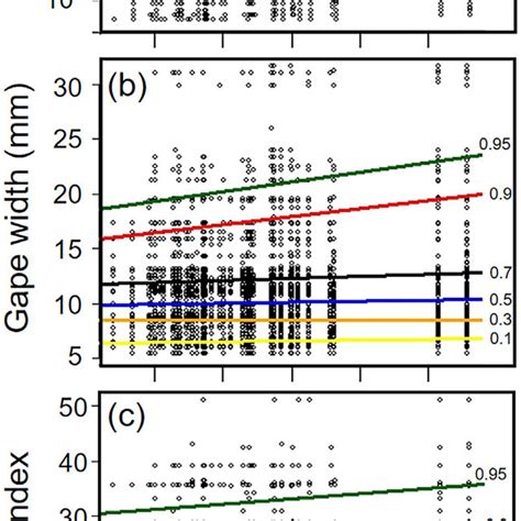 Relationships Between Habitat Patch Size And Three Biometric Traits A