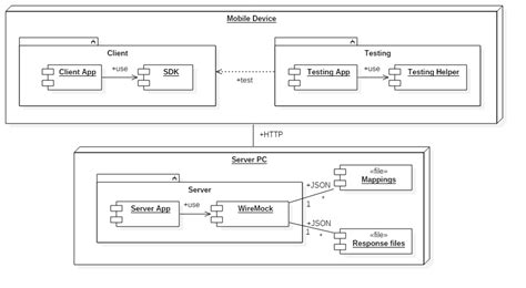 Automated Testing Using The Line Ad Sdk