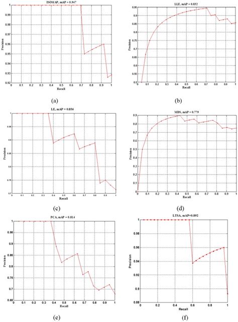 Combination Of The Manifold Dimensionality Reduction Methods With Least