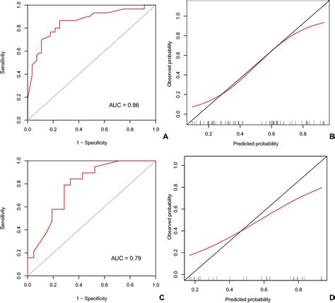 Roc Curves And Calibration Curves Of The Extreme Gradient Boosting