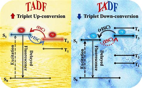 Achieving The Reverse Intersystem Crossing In Chalcone Based Donor‐acceptor System Through Down