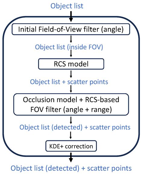 Components Of The Sensor Model Framework Download Scientific Diagram