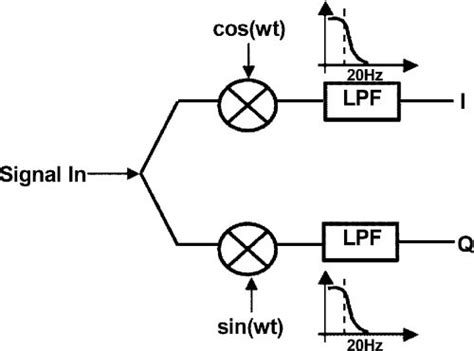 Structure Of The Iq Digital Demodulator Program For Demodulating One