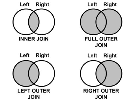 Sql Tutorial A Simple And Intuitive Guide To The Structured Query Language Machine Learning Plus