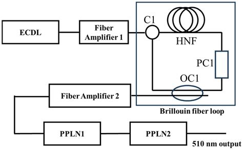 Narrow Linewidth 510 Nm Laser Via Single Pass Frequency Tripling By Waveguide Pplns