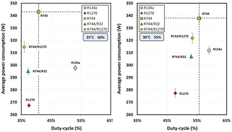 Power Consumption Vs Duty Cycle Download Scientific Diagram