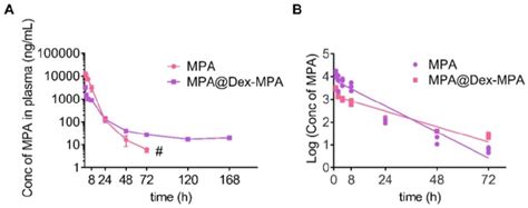 Pharmacokinetics Of MPA In Vivo MPA Or MPA Dex MPA NPs Mg Kg In Download Scientific
