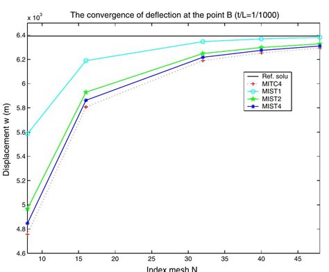 Regular And Irregular Meshes Used For The Analysis