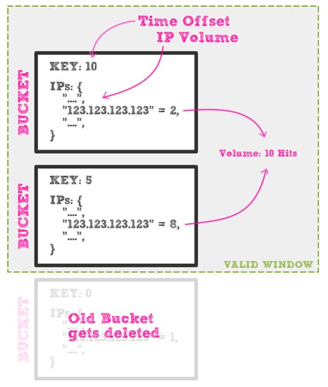 Tracking Request Volume Based On Ip Addresses In Coldfusion