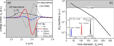 Figure 3 From Whispering Gallery Modes Promote Enhanced Optical