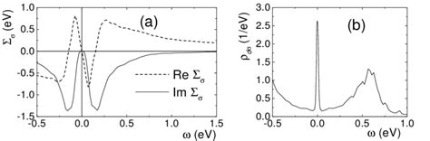 A Self Energy And B Impurity Spectral Density As A Function Of