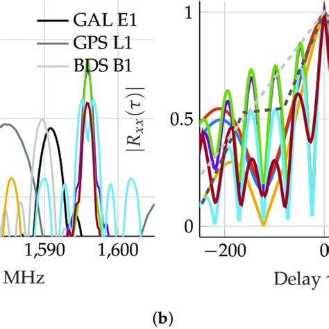 Spectral Allocation Of Individual Signals And Potential Galileo