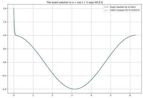 8 1 basic concepts and euler s method — introduction to numerical