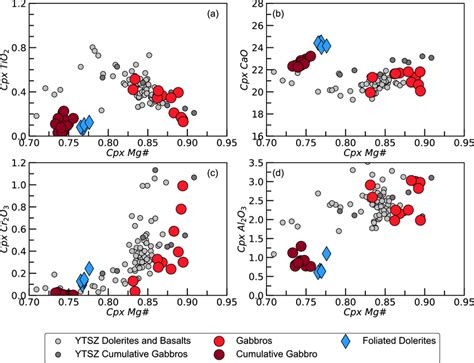 Clinopyroxene And Amphibole Major Compositions A Cpx Tio2 B Cpx Cao