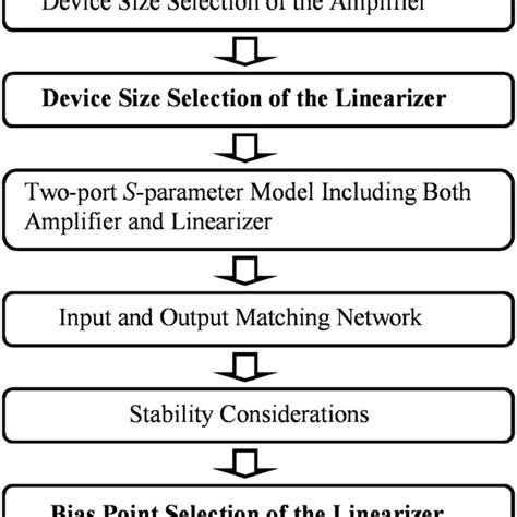 Principle Of Predistortion Linearization Download Scientific Diagram