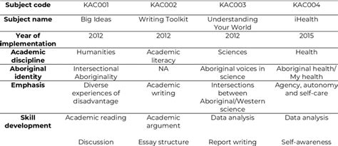 Transformative Learning Curriculum Overview Download Scientific Diagram