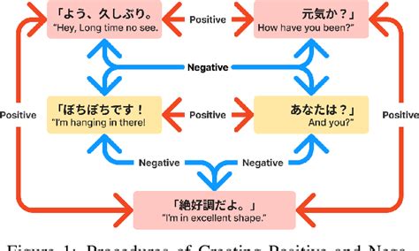 Figure 1 From Style Sensitive Sentence Embeddings For Evaluating