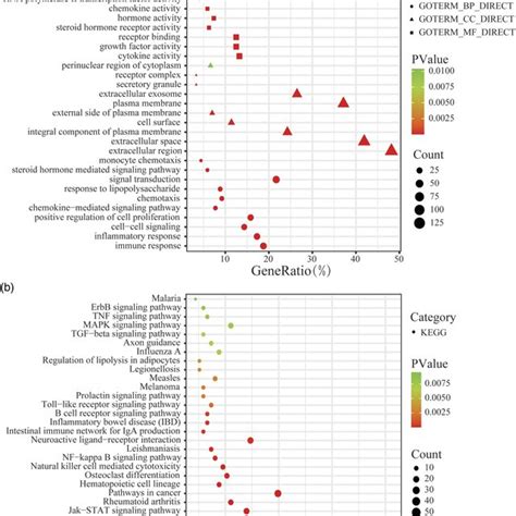 The Protein Protein Interaction Network Constructed By Differentially