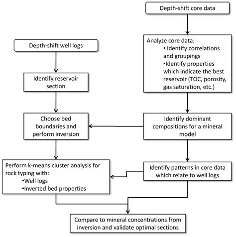 Figure 21 Flow Chart Summarizing The Procedures Advanced In This Thesis To Perform Rock Typing