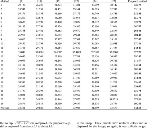 psnr comparison of color demosaicing algorithms download table