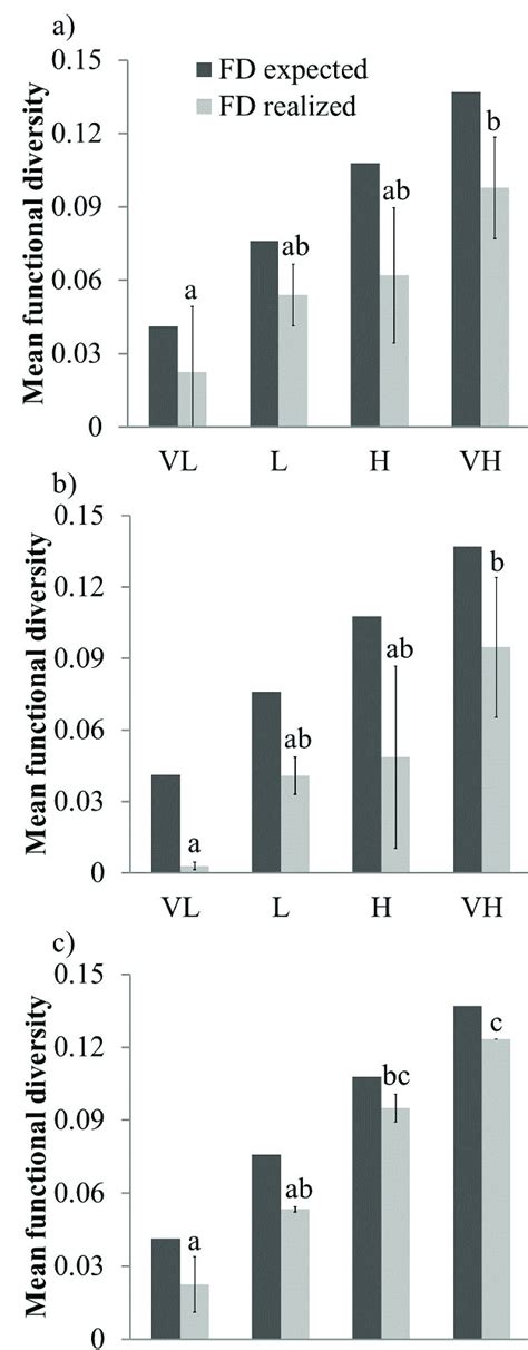 Mean Expected And Realized Functional Diversity Fd Per Treatment The