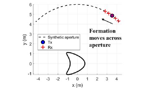 An Illustration Of The Multistatic Synthetic Aperture Data Collection Download Scientific