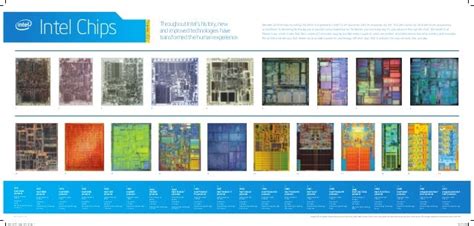 History Intel Chips Timeline Poster Pdf
