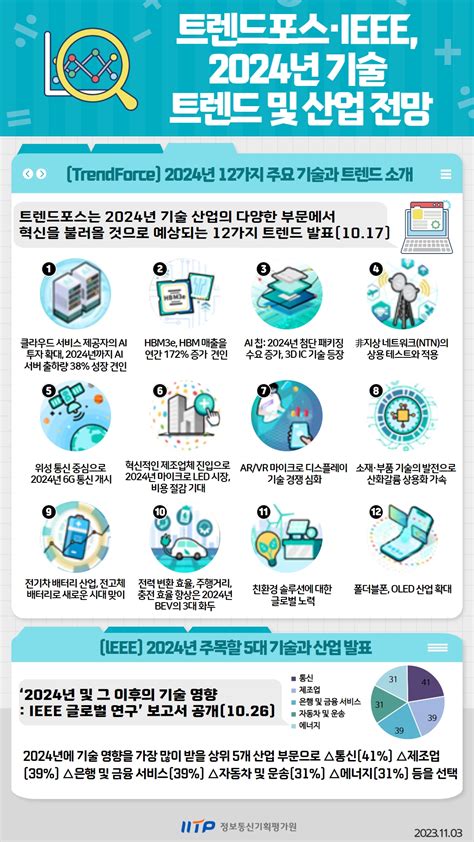 Ict Brief 트렌드포스·ieee 2024년 기술 트렌드 및 산업 전망