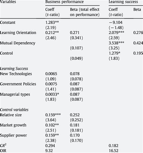 2sls structural regression models download table