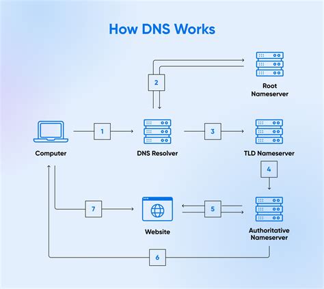 Nameservers Vs Dns A Full Information Bizagility
