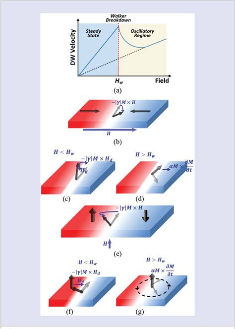 Figure 4 From Advances In Magnetic Domain Walls And Their Applications Semantic Scholar