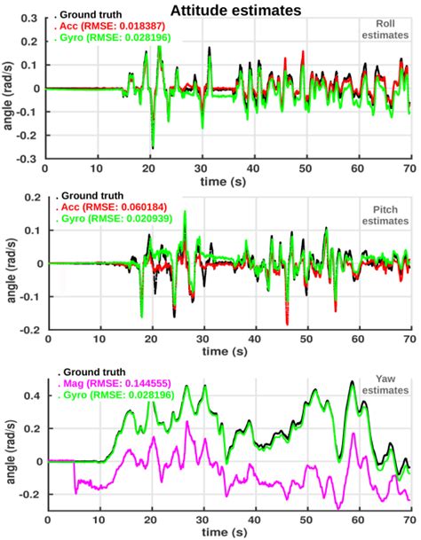 network instantiation for 3d egomotion estimation a decoupled view