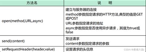 Ajax简述 简述ajax 都 CSDN博客