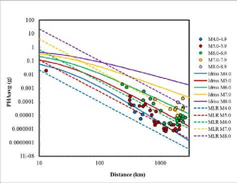 The Comparison Of Mlr And Idrisss Model At Cmmt Seismic Station