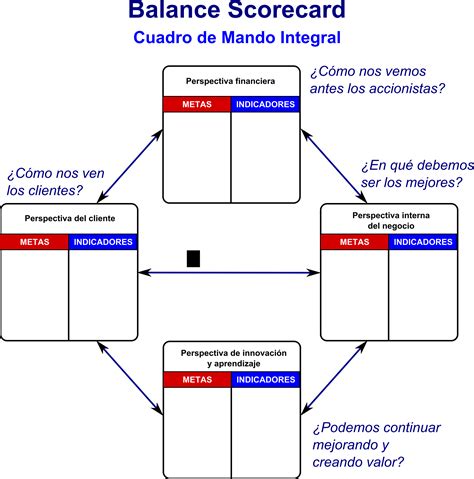 Cuadro De Mando Integral