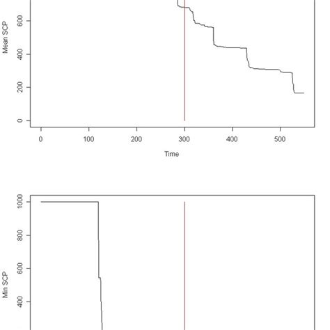 time to target plots showing the scp values for instances 1 and 5 of