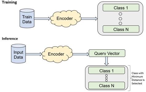 Intel Software On Linkedin Multiarchitecture Hardware Acceleration Of Hyperdimensional Computing