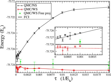 Figure 2 From Auxiliary Field Quantum Monte Carlo Calculations Of Molecular Systems With A