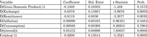 5 Estimated Short Run Coefficient Using Ardl Approach Download