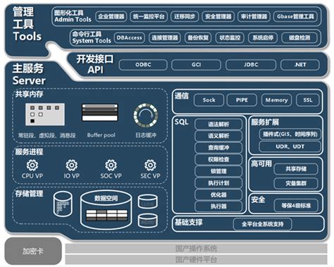 国产数据库 gbase 8s v8 8 学习笔记之架构介绍 墨天轮