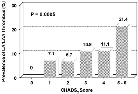 Prevalence Of Lalaa Thrombus On Precardioversion Tee By Chads2 Score