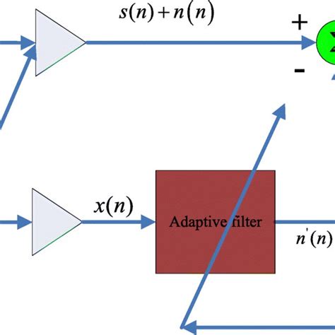 Adaptive Interference Cancellation Principle Download Scientific Diagram