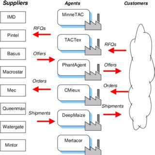 TAC SCM Game Scenario Download Scientific Diagram