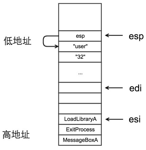 General Shellcode Qwerte