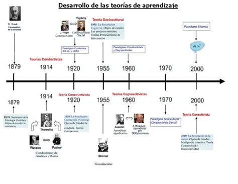 Linea Del Tiempo Teorias El Aprendizaje Pdf Porn Sex Picture