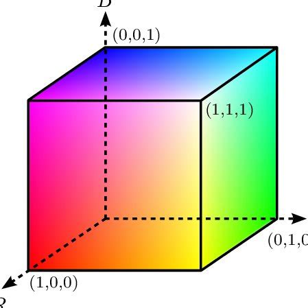 The RGB Unitary Cube Download Scientific Diagram