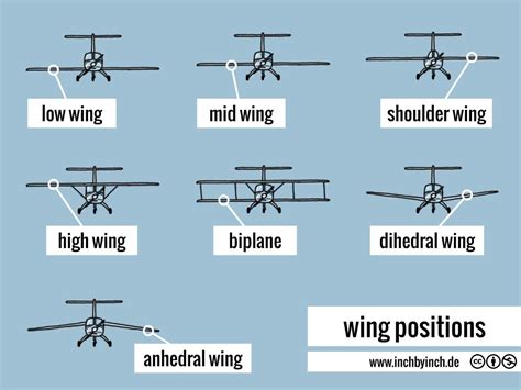 Inch Technical English Wing Positions